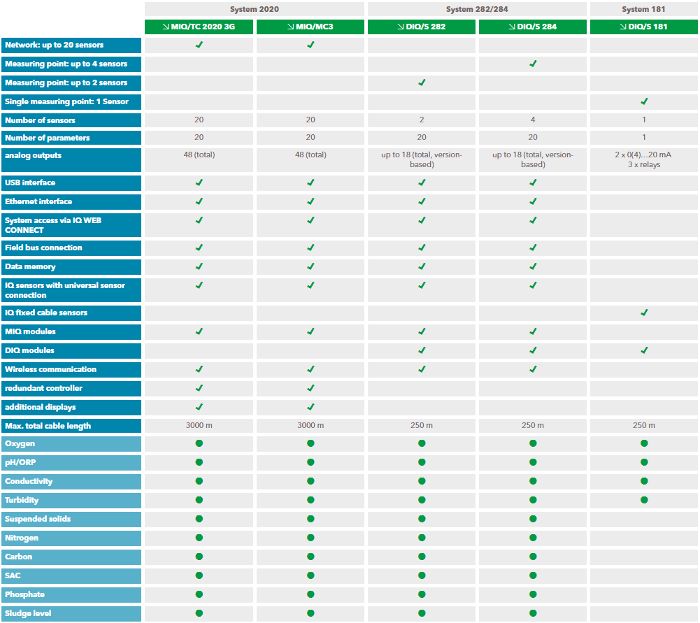 Xylem Analytics | WTW's Process Systems & Sensors
